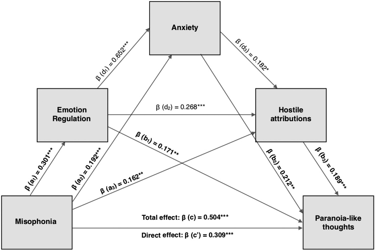 Misofonie en de relatie met overmatige achterdocht - Gedachten Uitpluizen